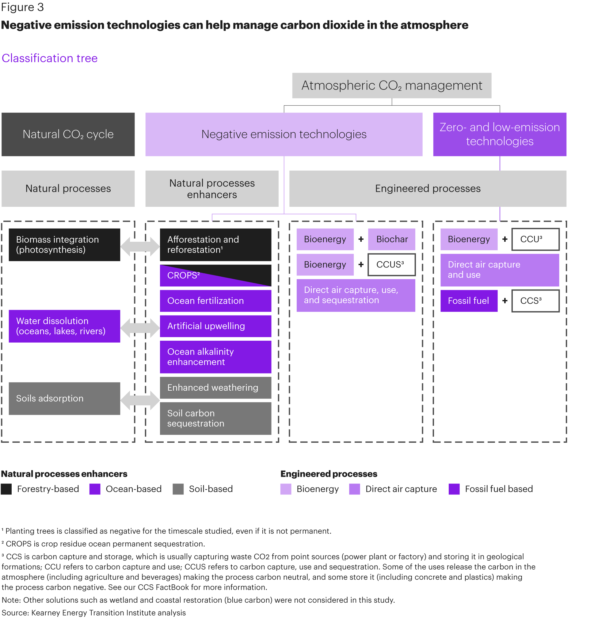 Negative Emission Technologies - Article - Energy Transition Institute ...